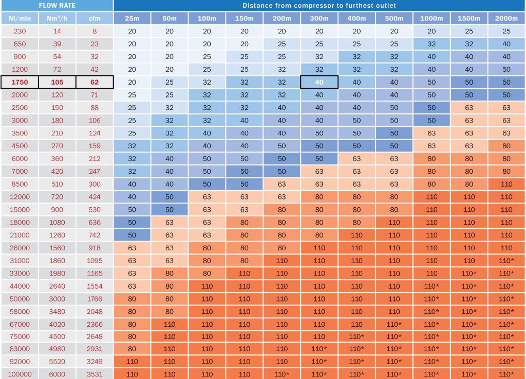 Compressed Air Pipe Sizing Chart | Infinity Pipe Systems